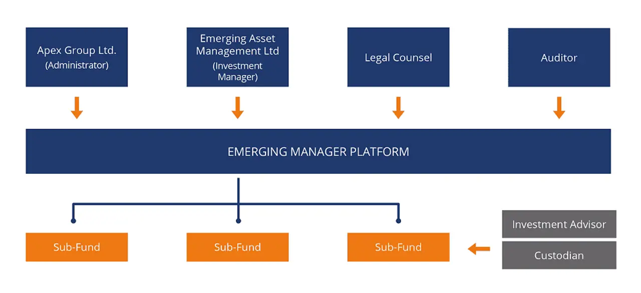 Emerging asset management | Emerging fund managers | Apex Group