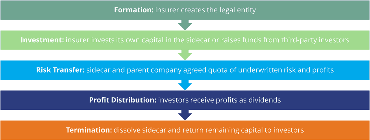 Blog: How sidecars are revolutionizing risk management and fostering ...