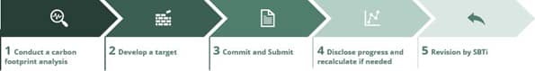 Blog: Science-Based Target initiative (“SBTi”) for Carbon Reduction